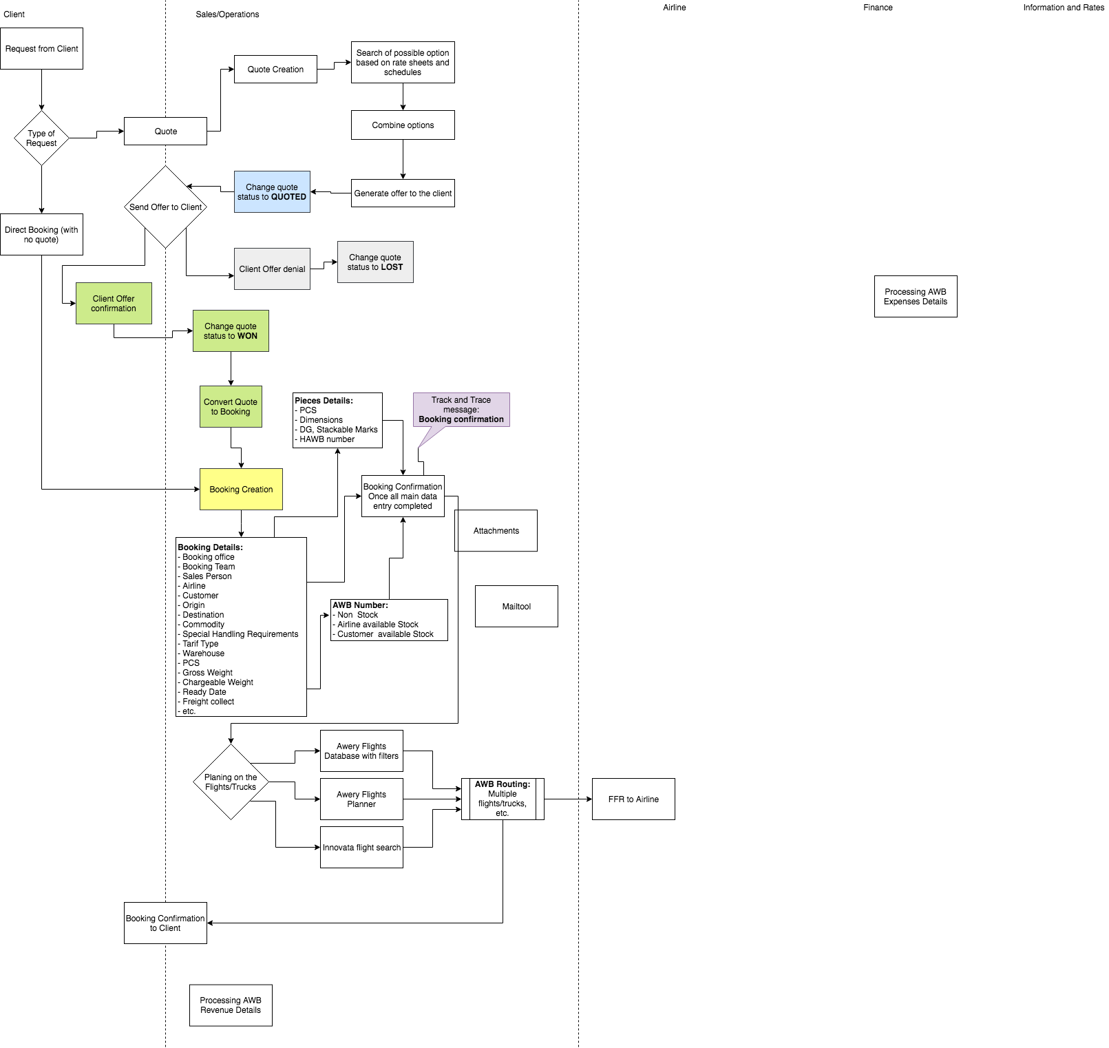 Cargo GSA Process Workflow